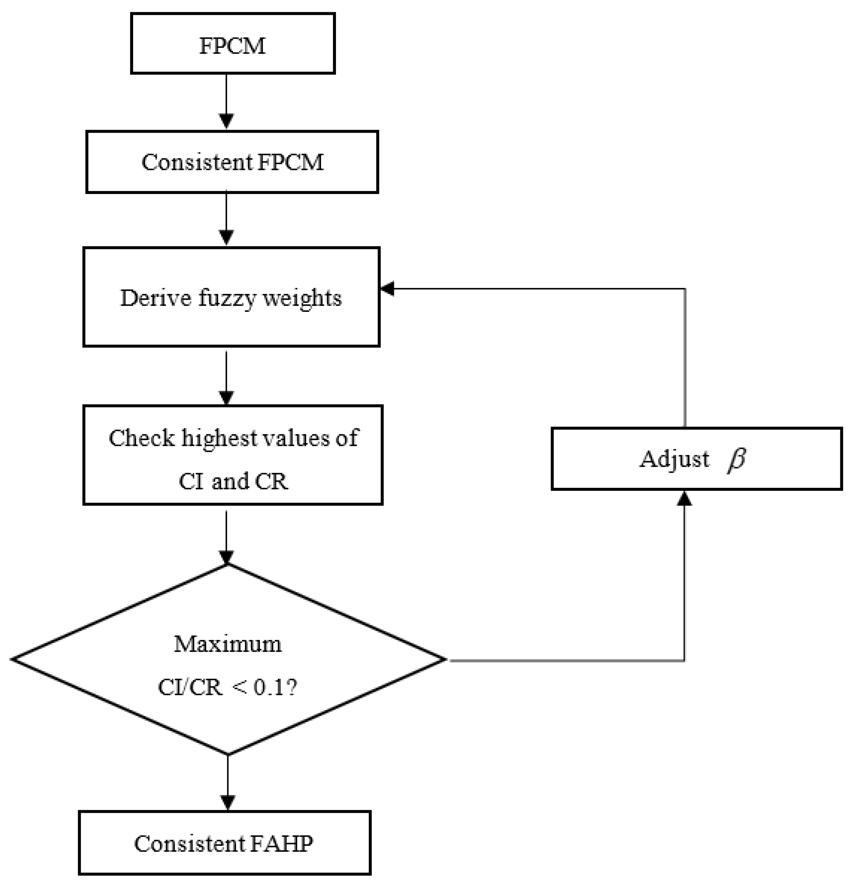 Deriving Fuzzy Weights from the Consistent Fuzzy Analytic Hierarchy Process