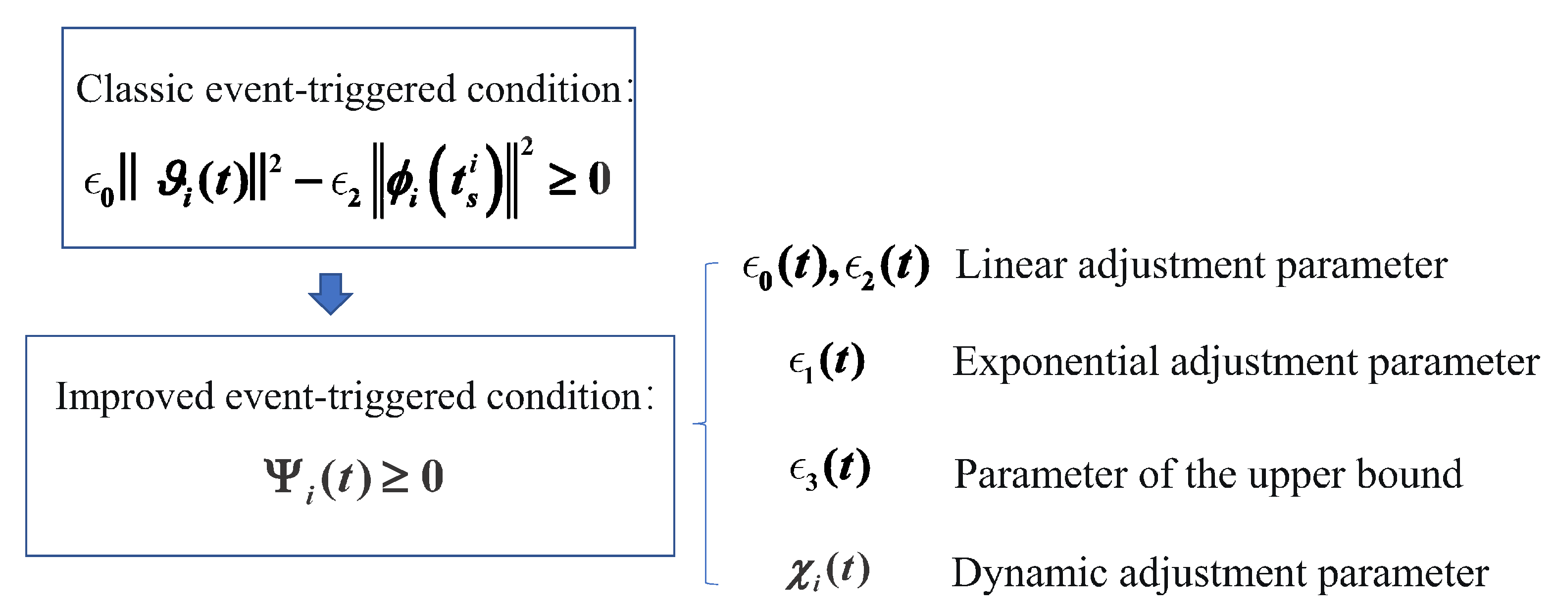 Mathematics Free Full Text Improved Nonfragile Sampled Data Event Triggered Control For The 8424