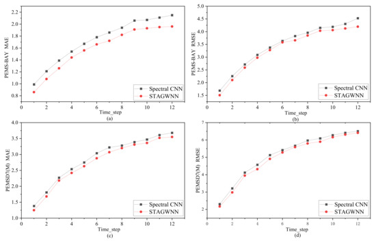 Mathematics | Free Full-Text | An Attention and Wavelet Based Spatial ...