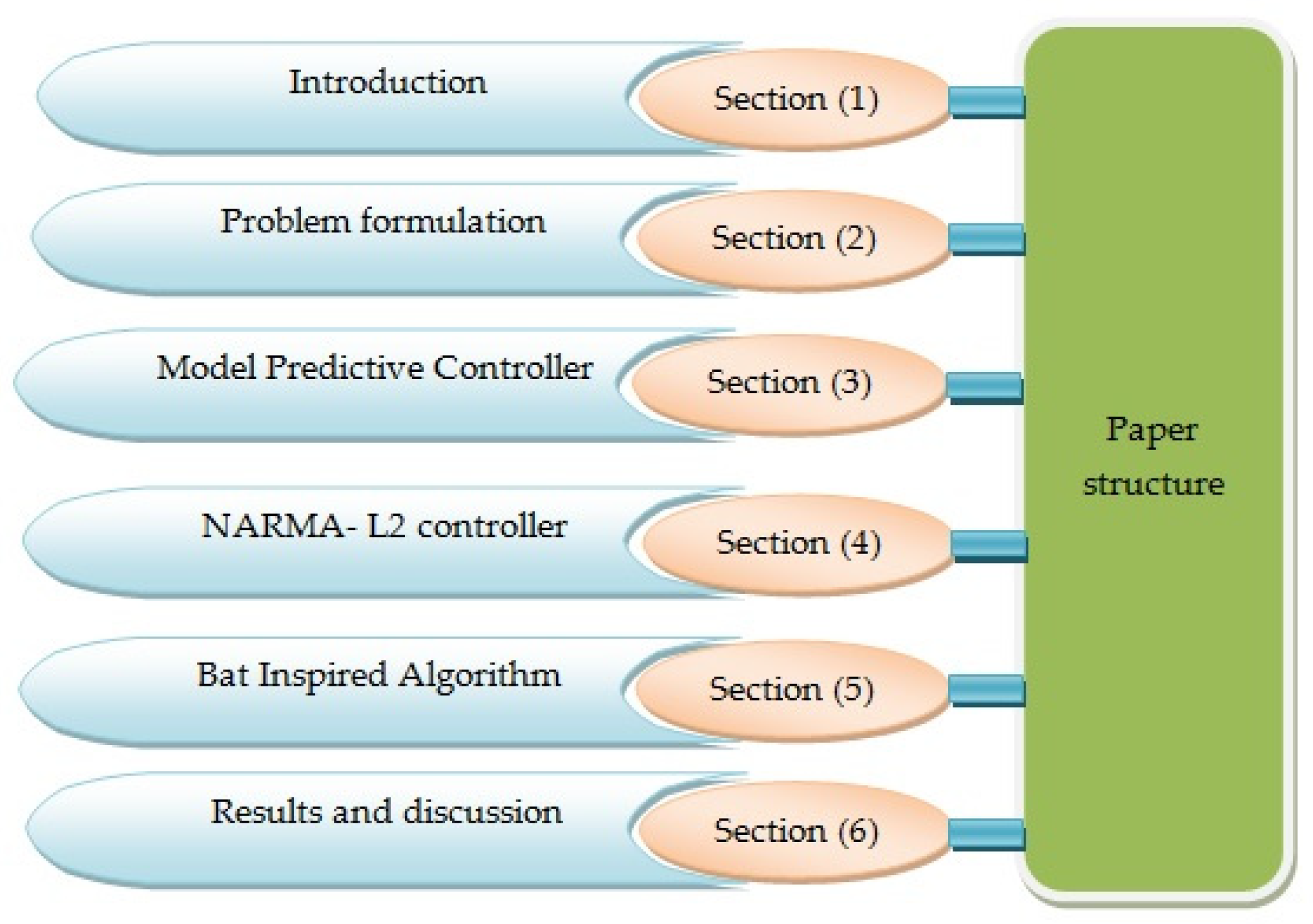 An Improvement of Model Predictive for Aircraft Longitudinal Flight Control Based on Intelligent ...