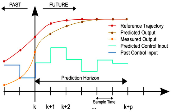 An Improvement of Model Predictive for Aircraft Longitudinal Flight ...