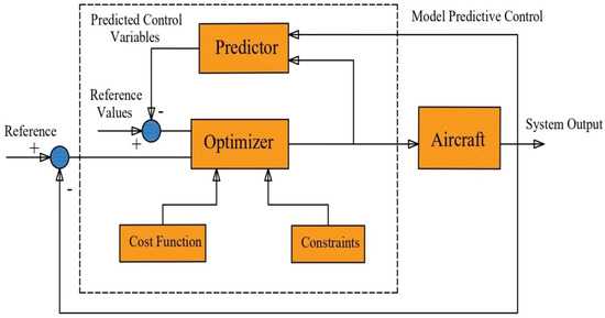An Improvement of Model Predictive for Aircraft Longitudinal Flight ...