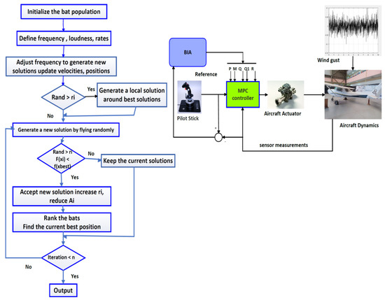 An Improvement of Model Predictive for Aircraft Longitudinal Flight Control Based on Intelligent ...