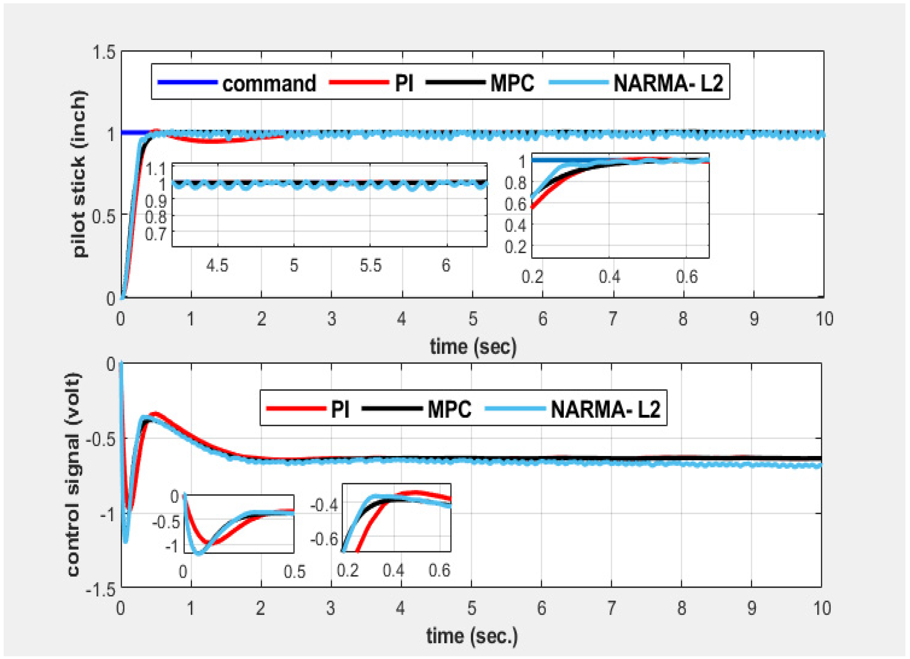 An Improvement of Model Predictive for Aircraft Longitudinal Flight ...