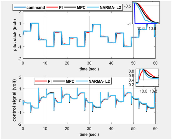 An Improvement of Model Predictive for Aircraft Longitudinal Flight ...