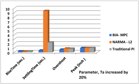 An Improvement of Model Predictive for Aircraft Longitudinal Flight ...