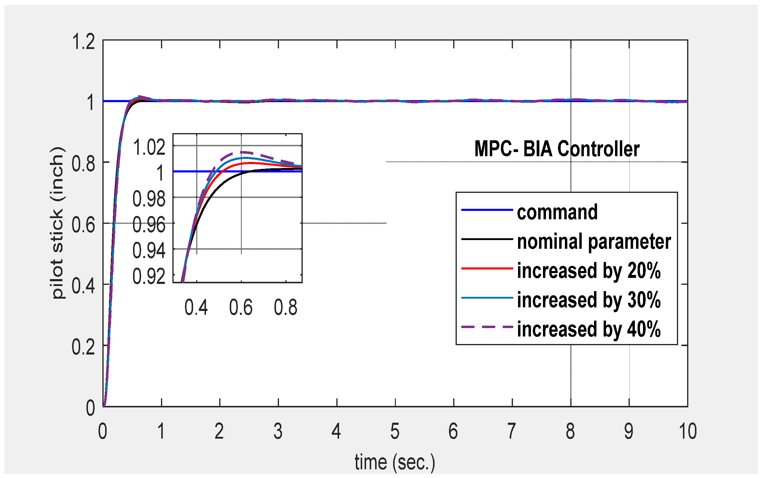 An Improvement of Model Predictive for Aircraft Longitudinal Flight ...