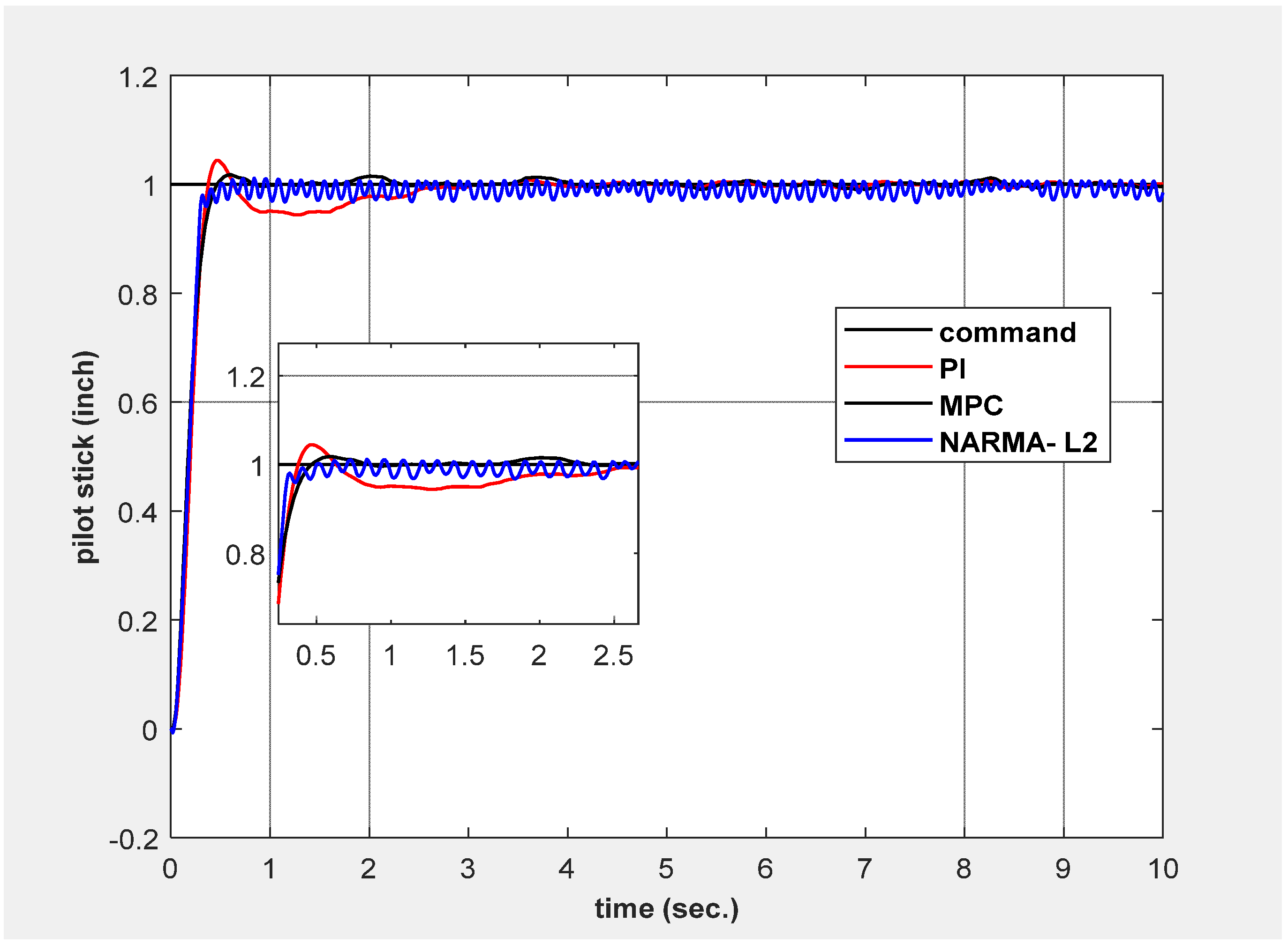 An Improvement of Model Predictive for Aircraft Longitudinal Flight ...