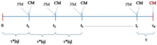 MoMA Algorithm: A Bottom-Up Modeling Procedure for a Modular System under Environmental Conditions