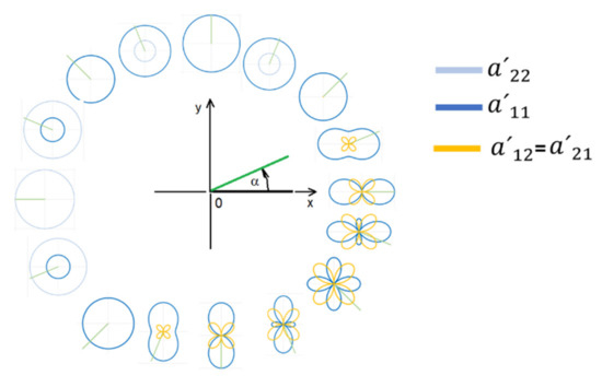 Tensor of Order Two and Geometric Properties of 2D Metric Space