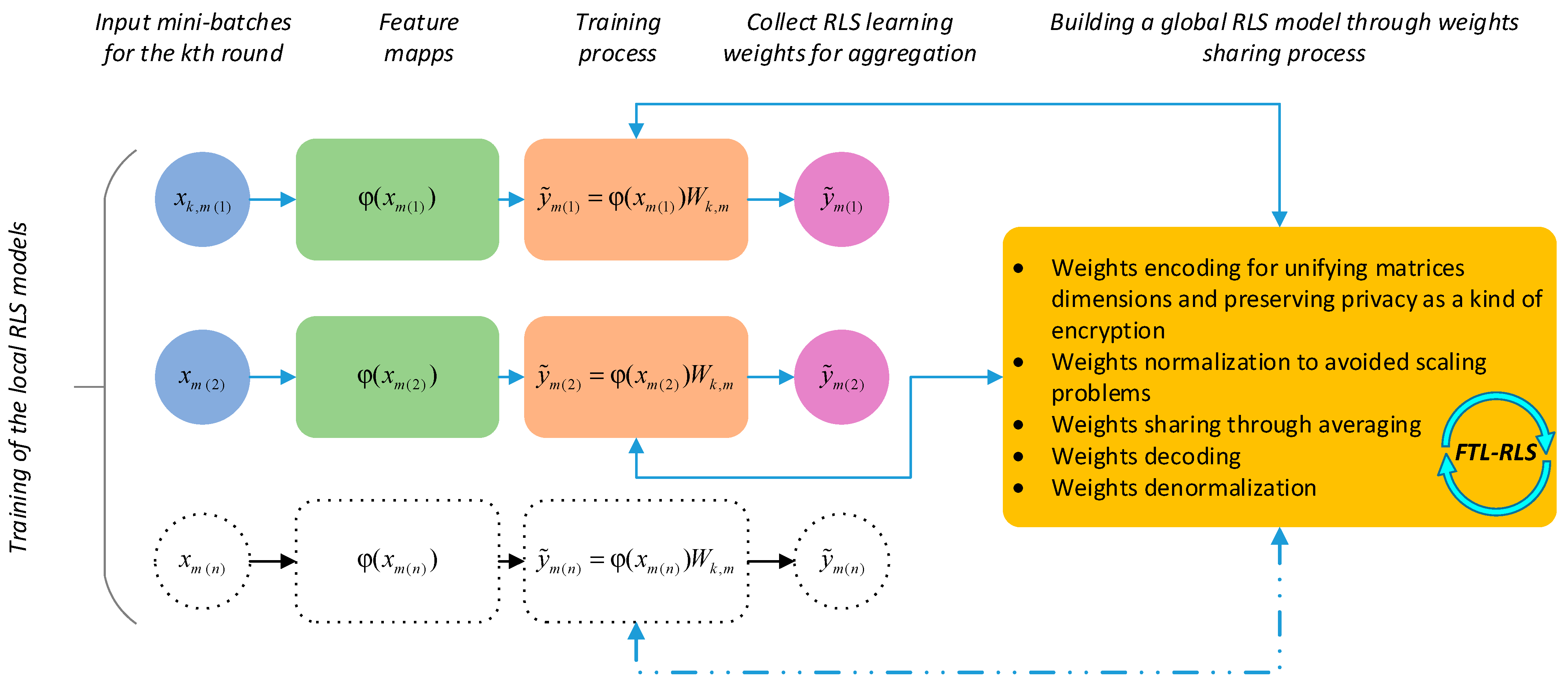 A Heterogeneous Federated Transfer Learning Approach with Extreme ...
