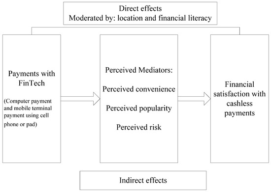 The Roles of FinTech with Perceived Mediators in Consumer Financial ...