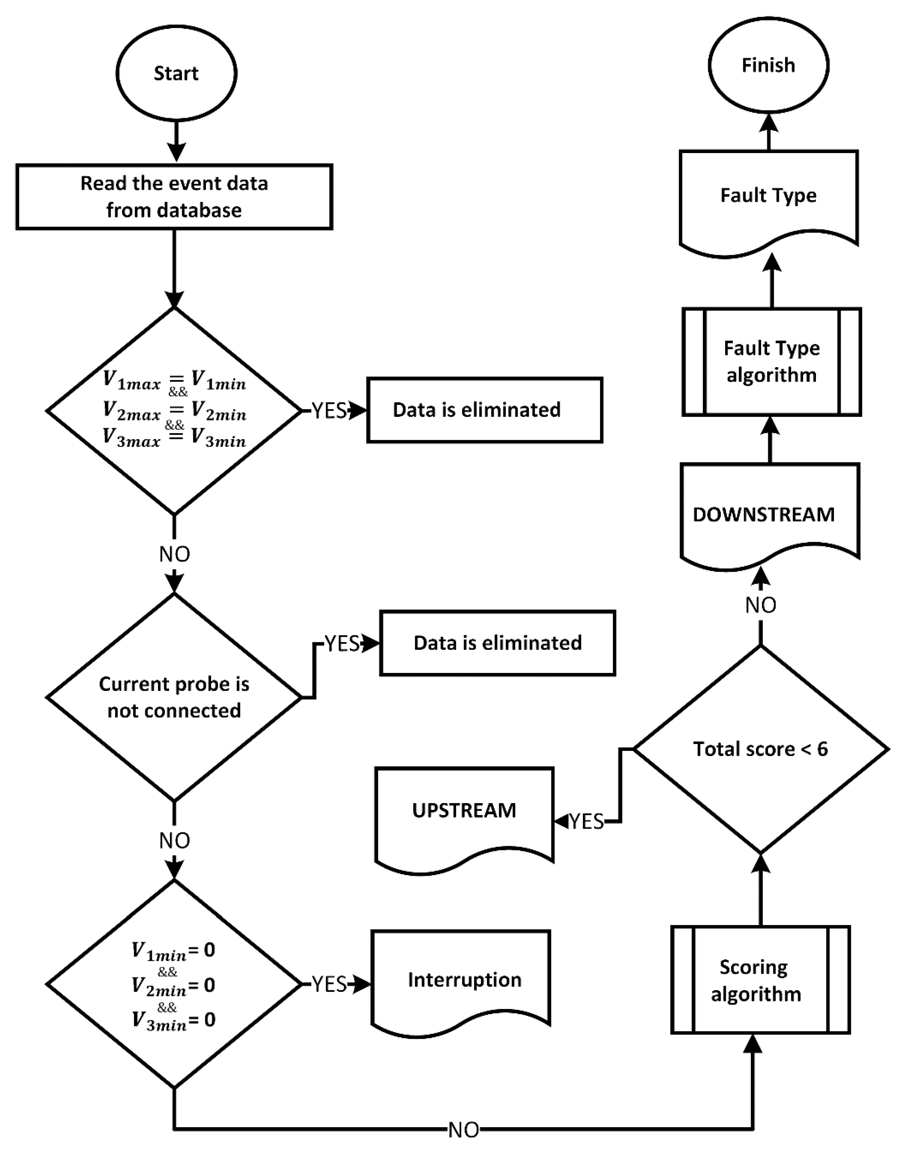 Implementation of Voltage Sag Relative Location and Fault Type Identification Algorithm Using ...
