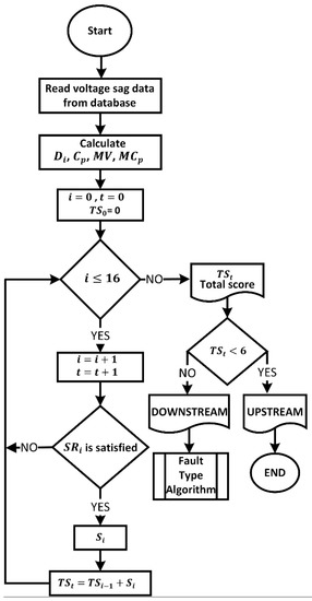 Implementation of Voltage Sag Relative Location and Fault Type Identification Algorithm Using ...