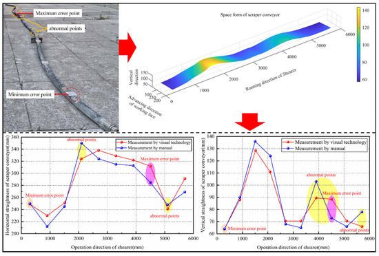 Research on a Real-Time Monitoring Method for the Three-Dimensional Straightness of a Scraper ...