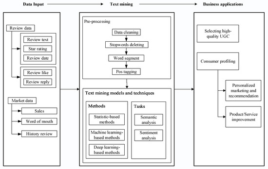 Text Mining of User-Generated Content (UGC) for Business Applications ...