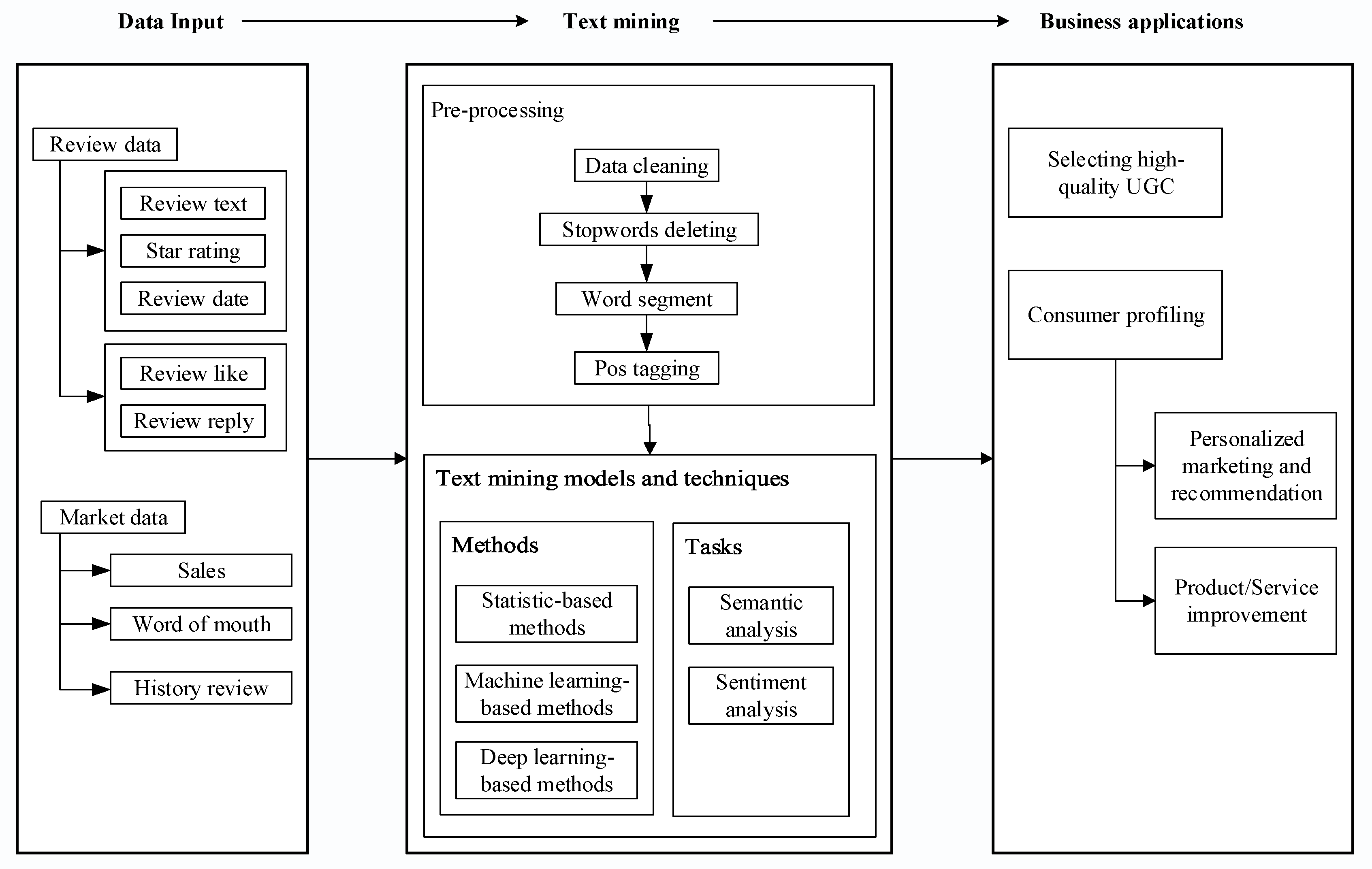 Text Mining of User-Generated Content (UGC) for Business Applications ...