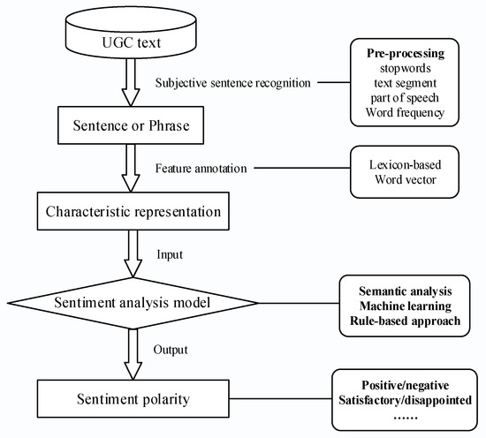 Text Mining of User-Generated Content (UGC) for Business Applications ...