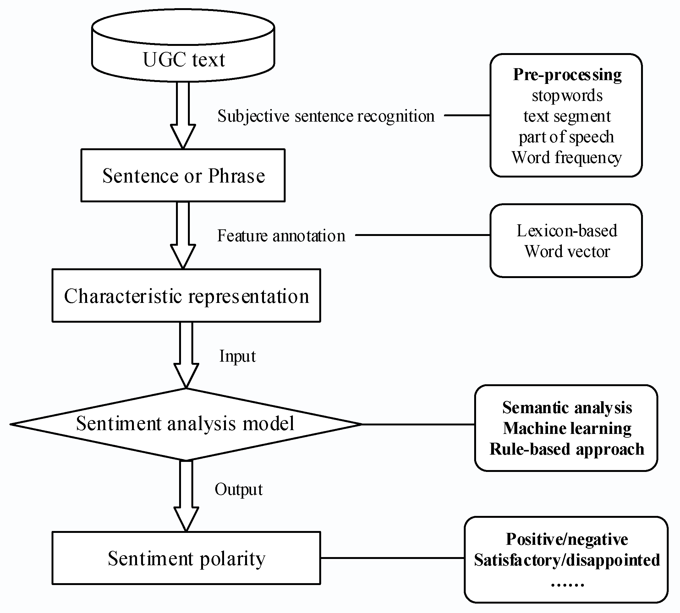 Text Mining of User-Generated Content (UGC) for Business Applications in E-Commerce: A ...