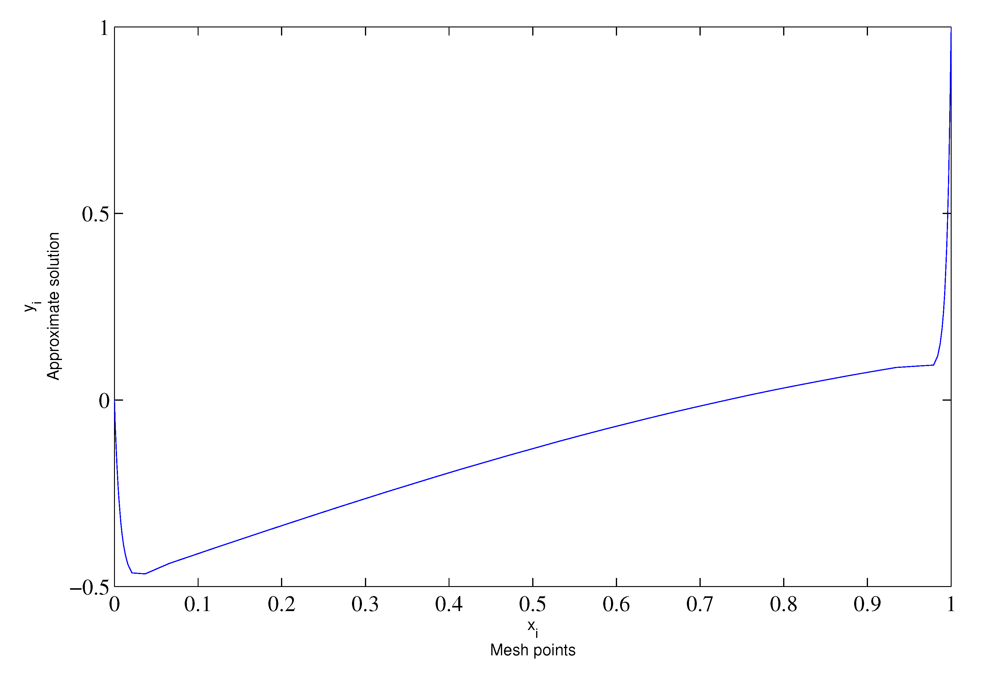 A Fitted Operator Finite Difference Approximation for Singularly Perturbed Volterra–Fredholm ...