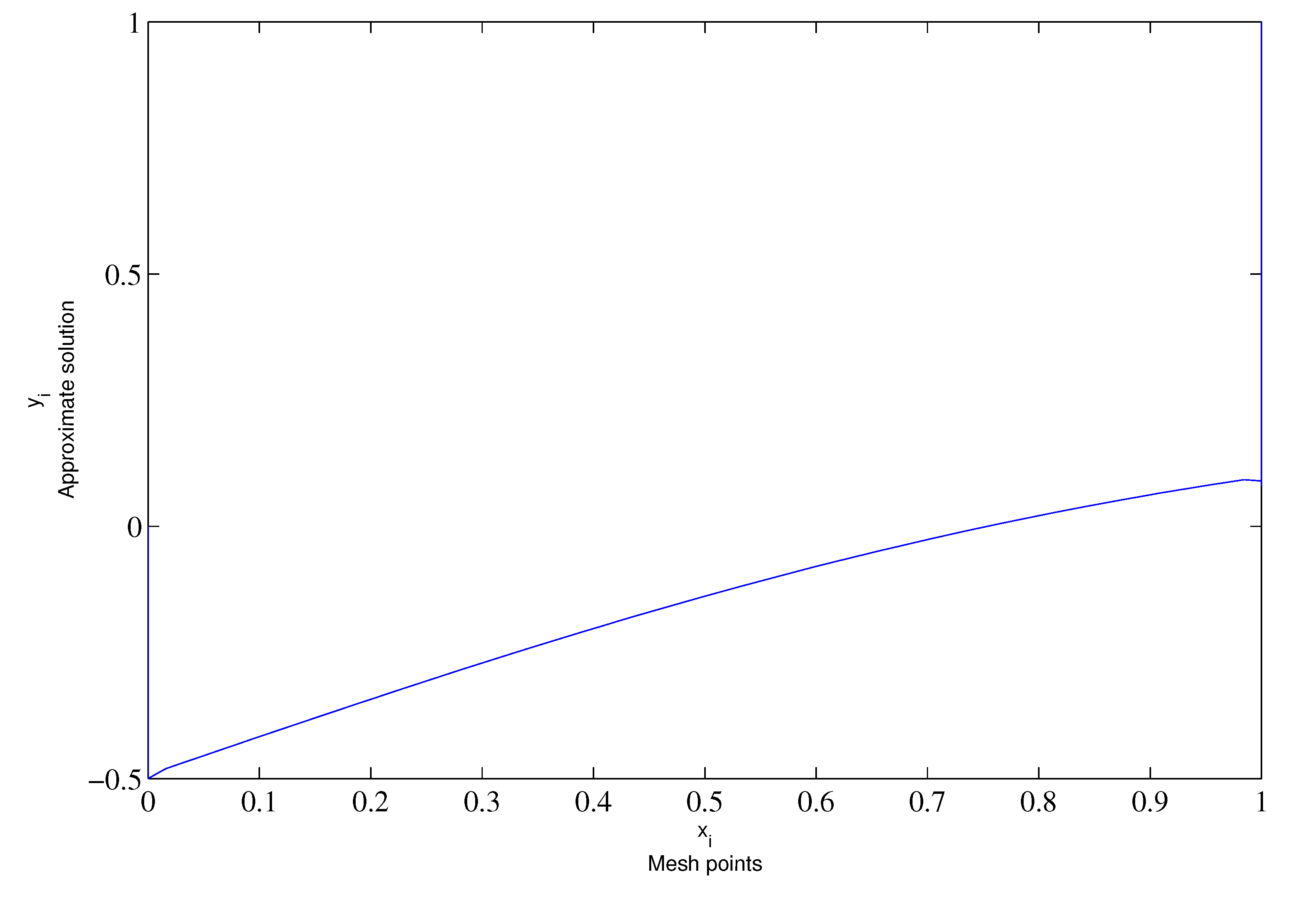 A Fitted Operator Finite Difference Approximation for Singularly Perturbed Volterra–Fredholm ...