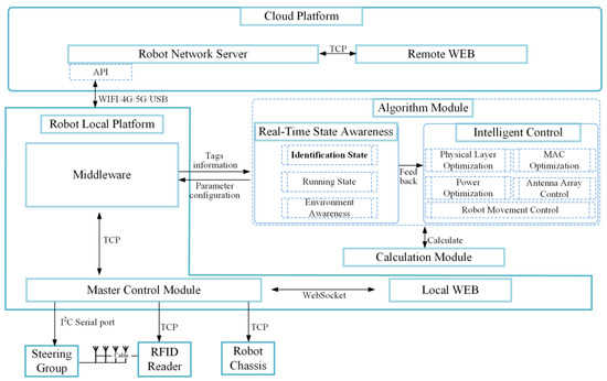 An Adaptive Control Algorithm Based on Q-Learning for UHF Passive RFID ...