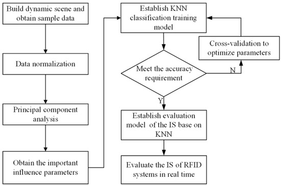 An Adaptive Control Algorithm Based on Q-Learning for UHF Passive RFID Robots in Dynamic Scenarios