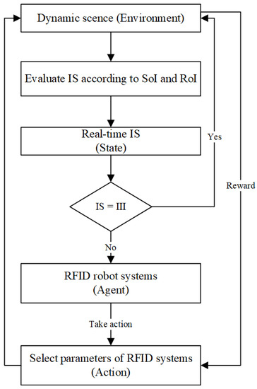 An Adaptive Control Algorithm Based on Q-Learning for UHF Passive RFID Robots in Dynamic Scenarios