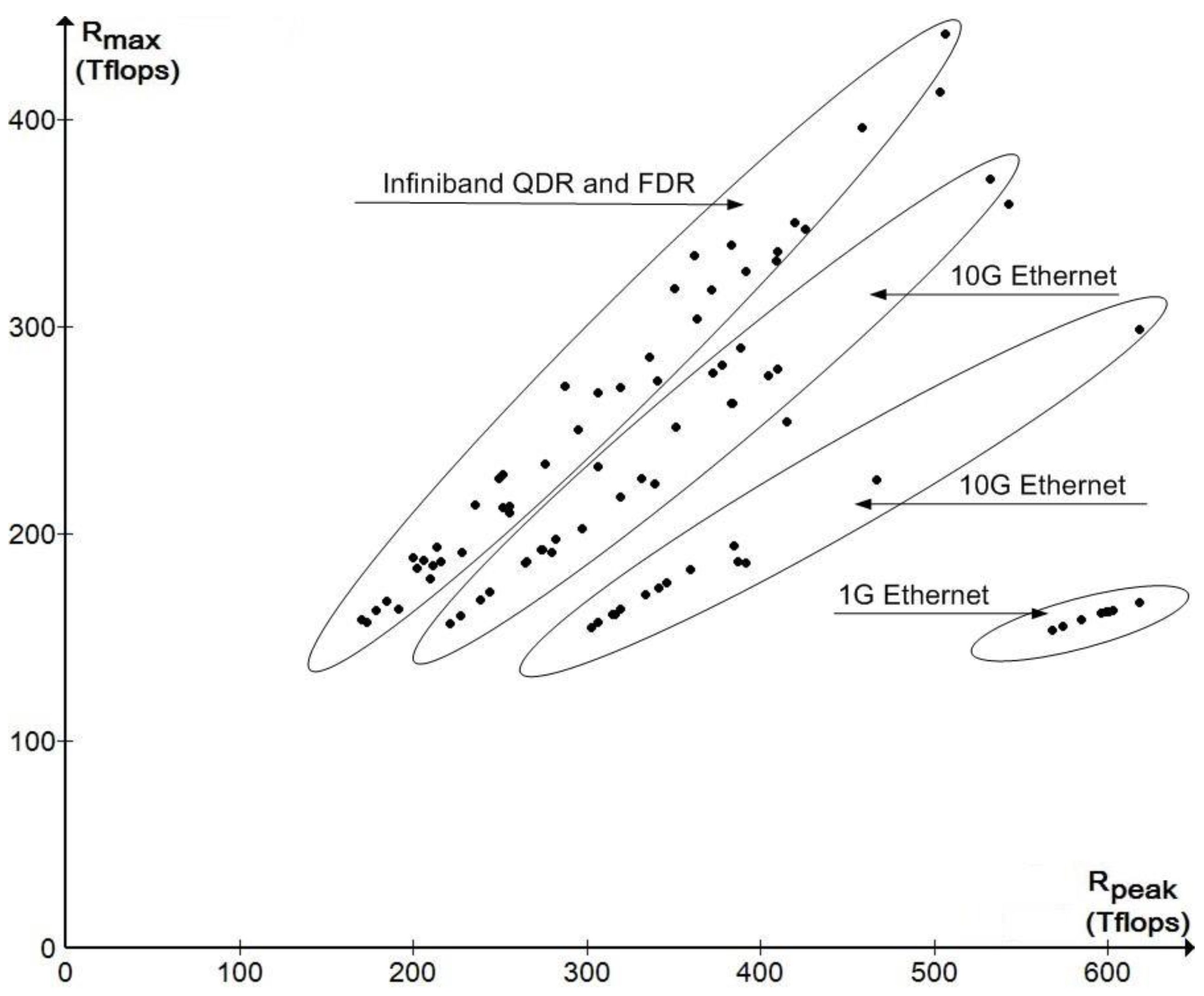 Estimating the Performance of Computing Clusters without Accelerators ...