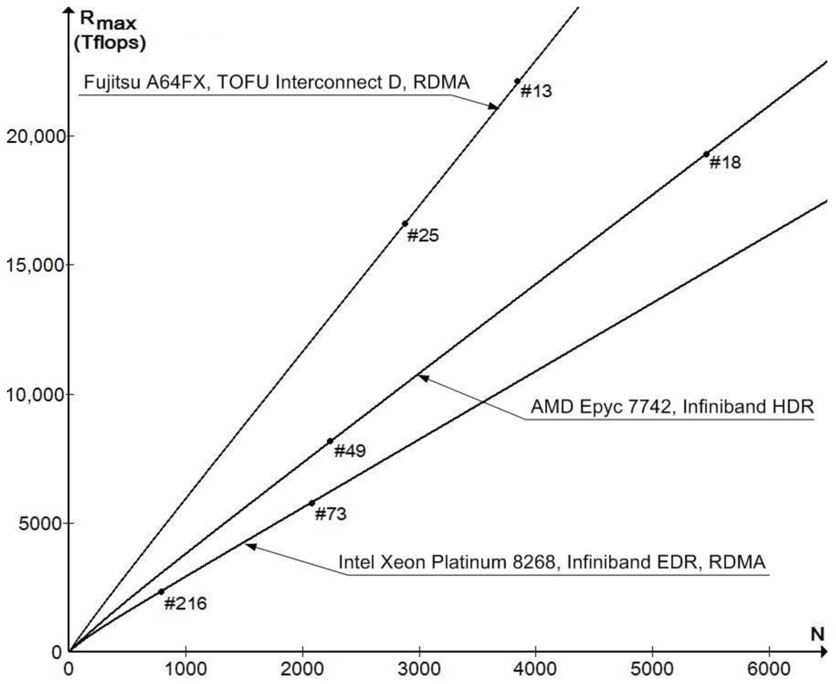 Estimating the Performance of Computing Clusters without Accelerators ...