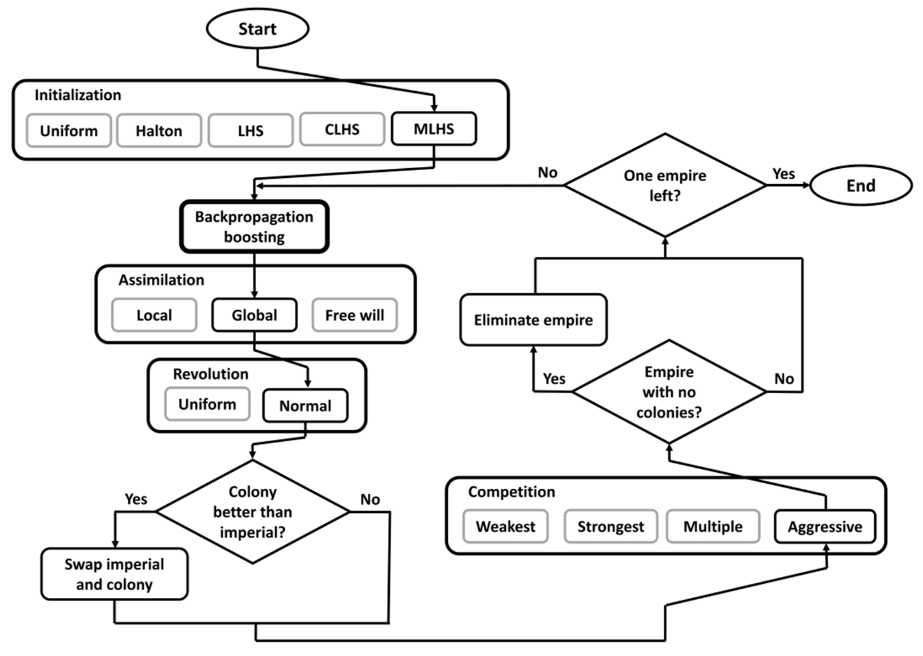 A Hybrid Competitive Evolutionary Neural Network Optimization Algorithm for a Regression Problem ...
