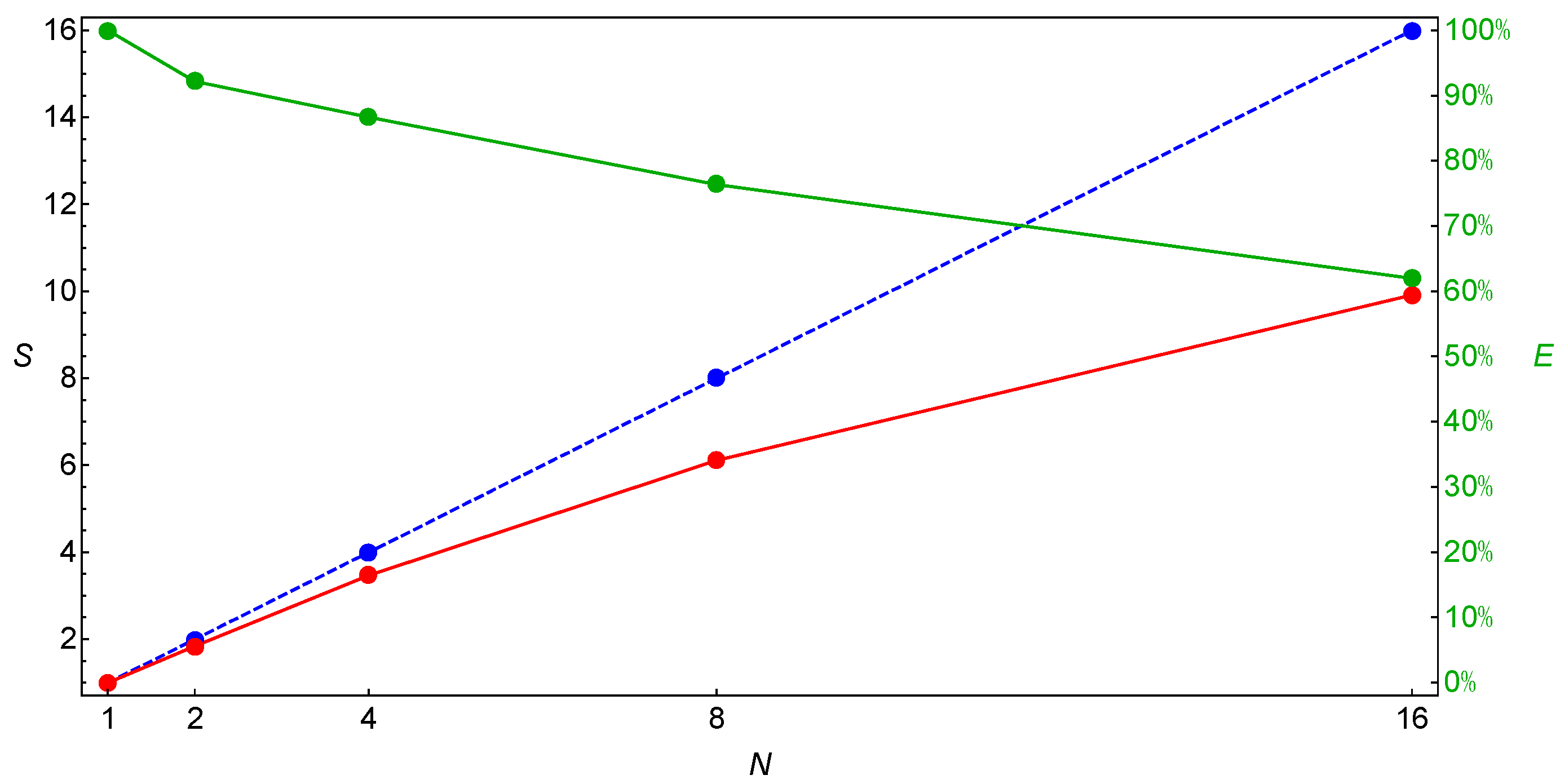 Studying the Efficiency of Parallelization in Optimal Control of ...