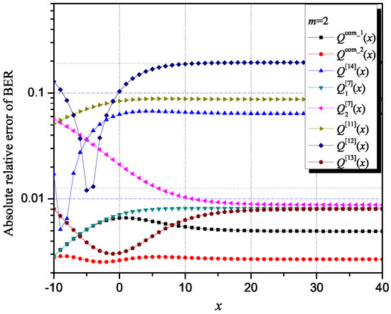 Mathematics | Free Full-Text | Two Interval Upper-Bound Q-Function Approximations with Applications