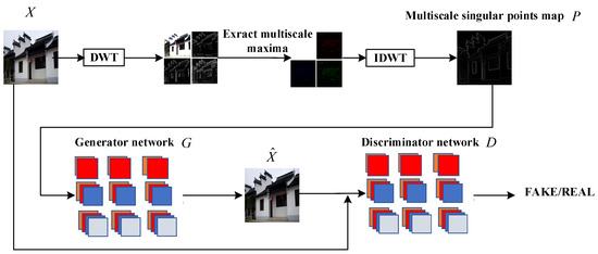 Image Reconstruction with Multiscale Interest Points Based on a Conditional Generative ...