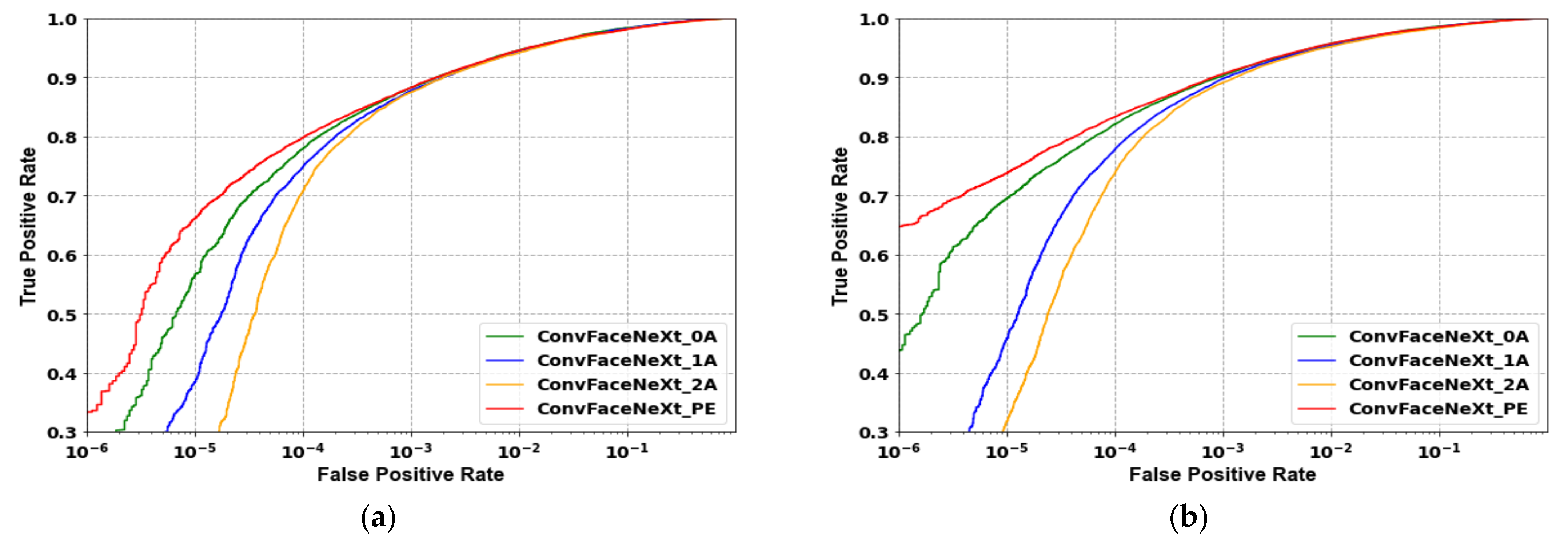 ConvFaceNeXt: Lightweight Networks for Face Recognition