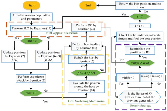 Mathematics | Free Full-Text | Modified Remora Optimization Algorithm ...