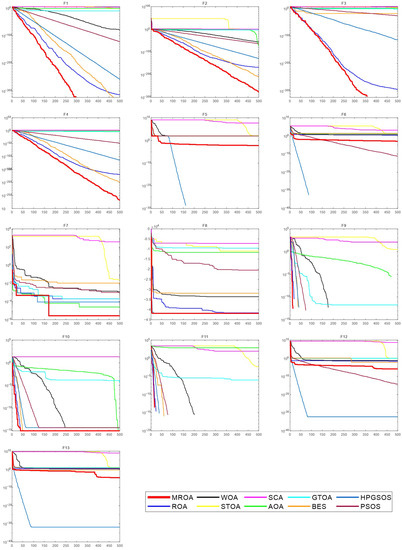 Mathematics | Free Full-Text | Modified Remora Optimization Algorithm with Multistrategies for ...