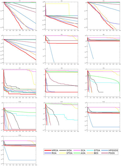 Mathematics | Free Full-Text | Modified Remora Optimization Algorithm ...