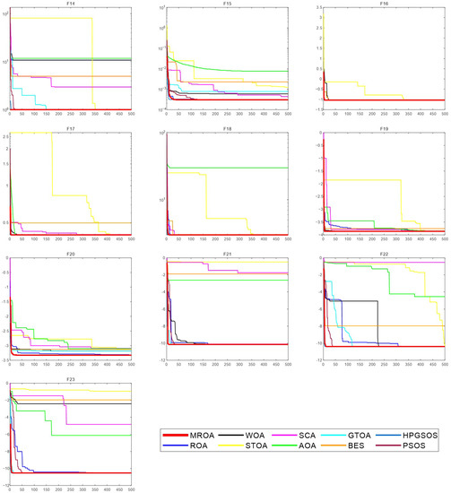 Mathematics | Free Full-Text | Modified Remora Optimization Algorithm ...