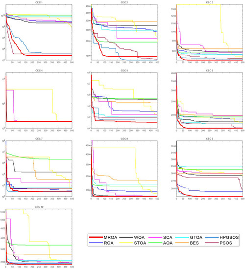 Mathematics | Free Full-Text | Modified Remora Optimization Algorithm ...