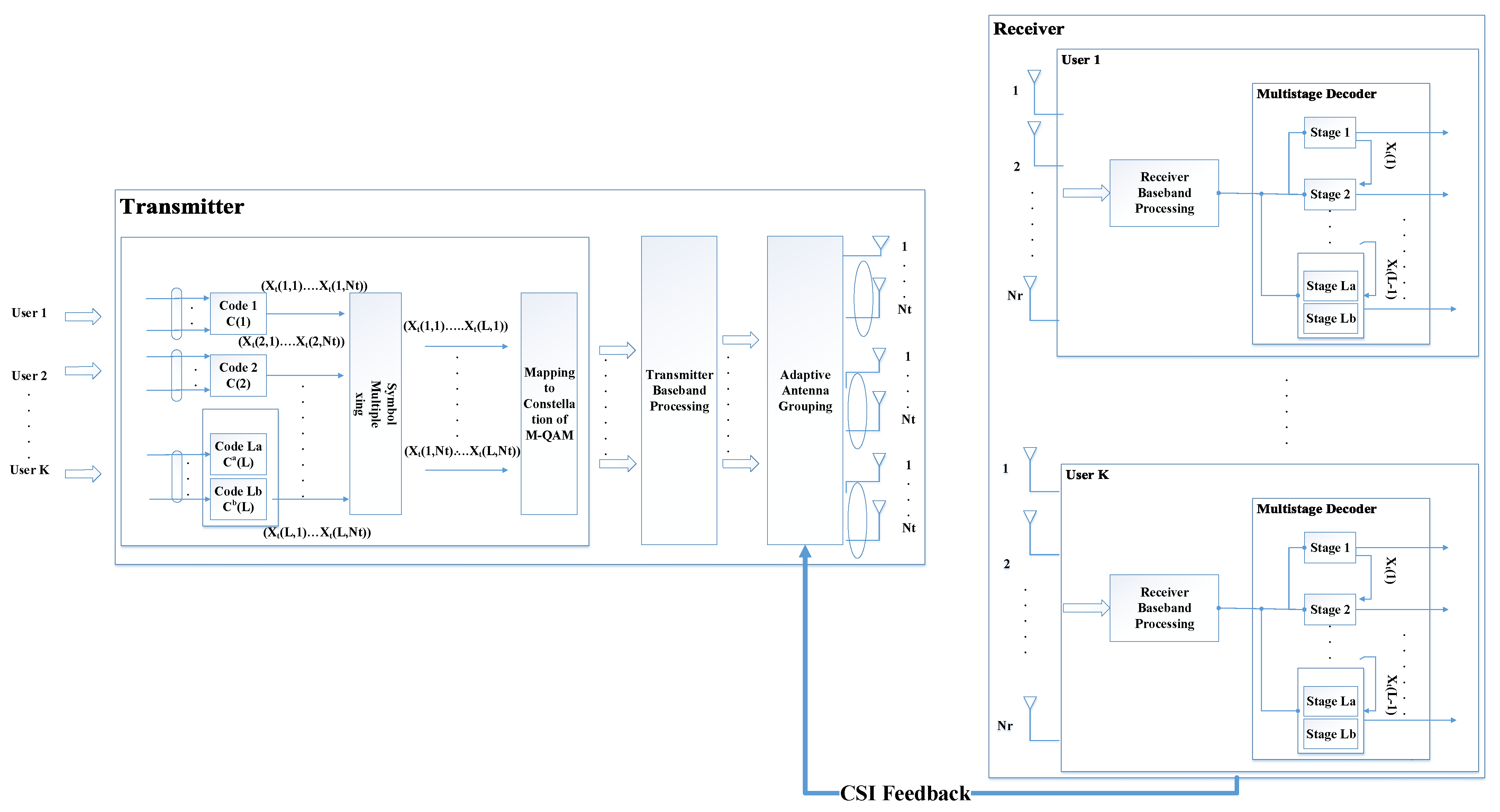 Multi-User Massive MIMO System with Adaptive Antenna Grouping for Beyond 5G Communication Network