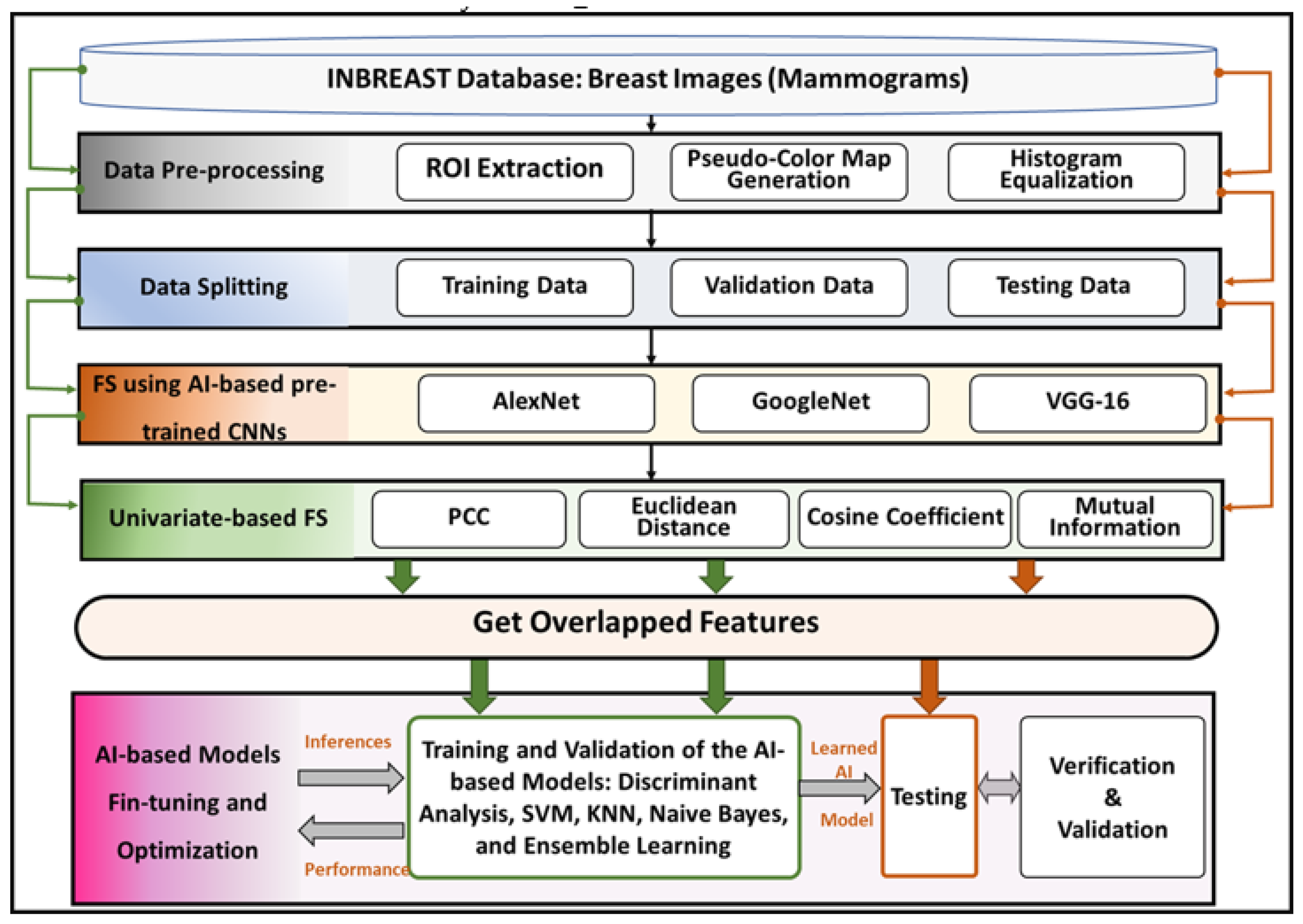 Mathematics | Free Full-Text | Deep Learning Cascaded Feature Selection Framework for Breast ...