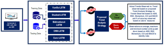 Mathematics | Free Full-Text | A Deep Network-Based Trade and Trend ...