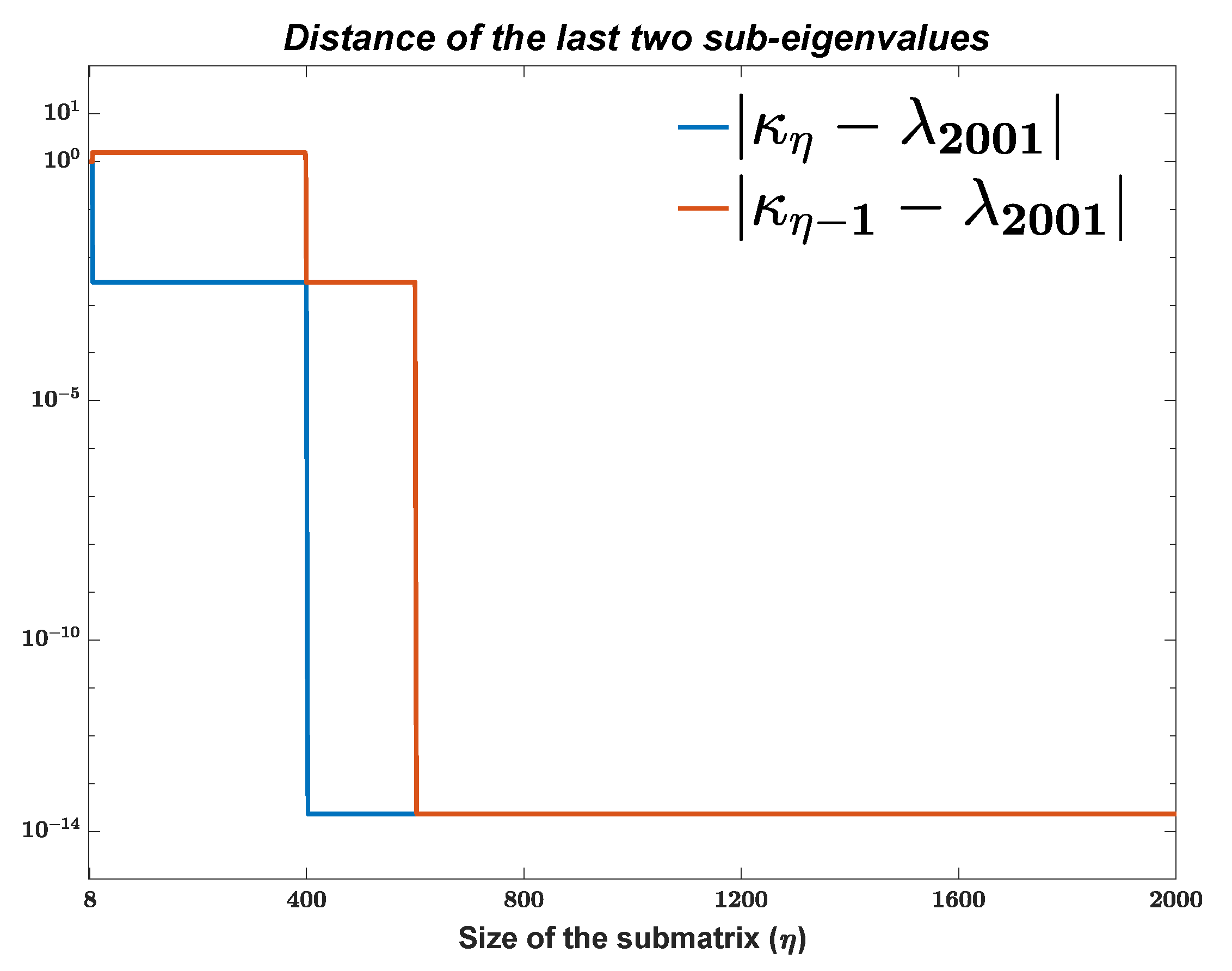 A Modified Inverse Iteration Method for Computing the Symmetric Tridiagonal Eigenvectors