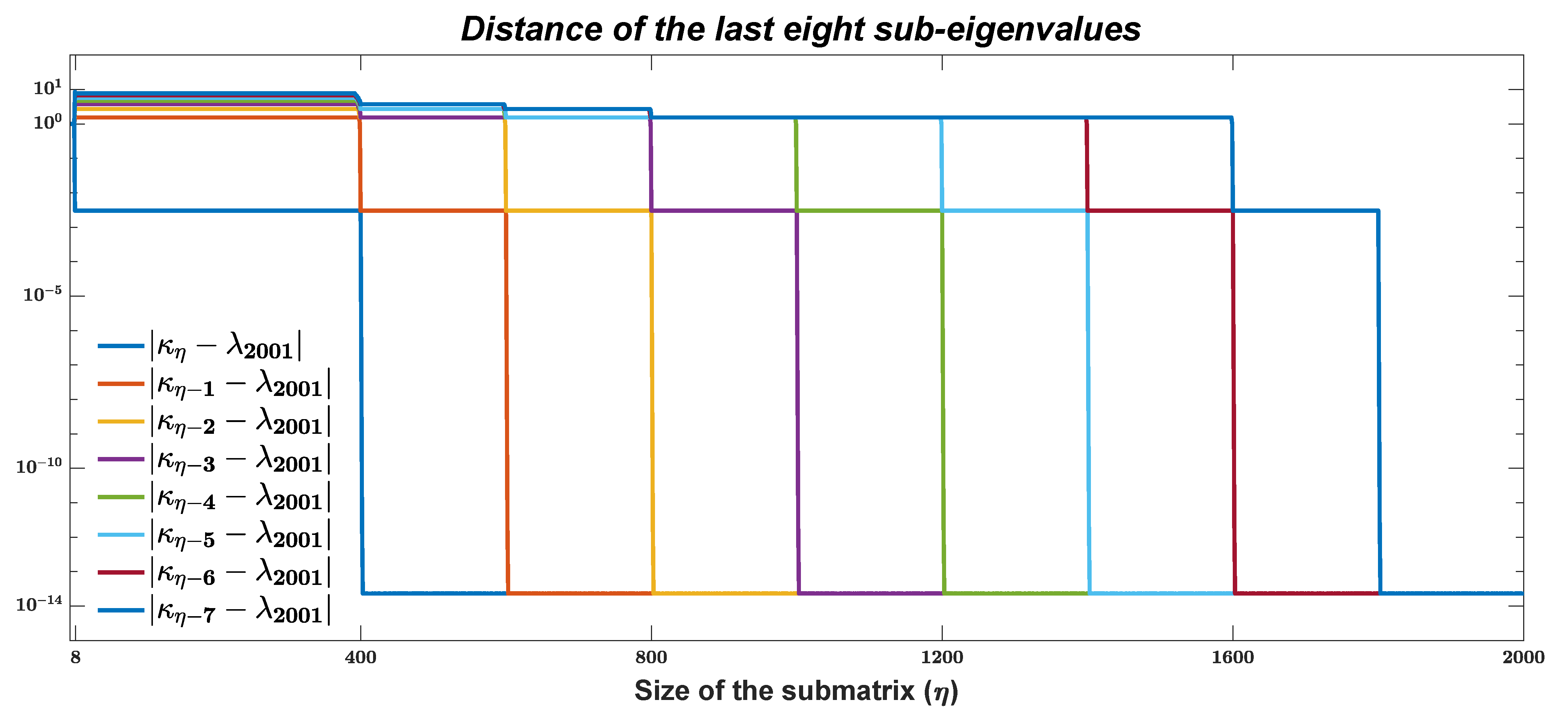 A Modified Inverse Iteration Method for Computing the Symmetric Tridiagonal Eigenvectors