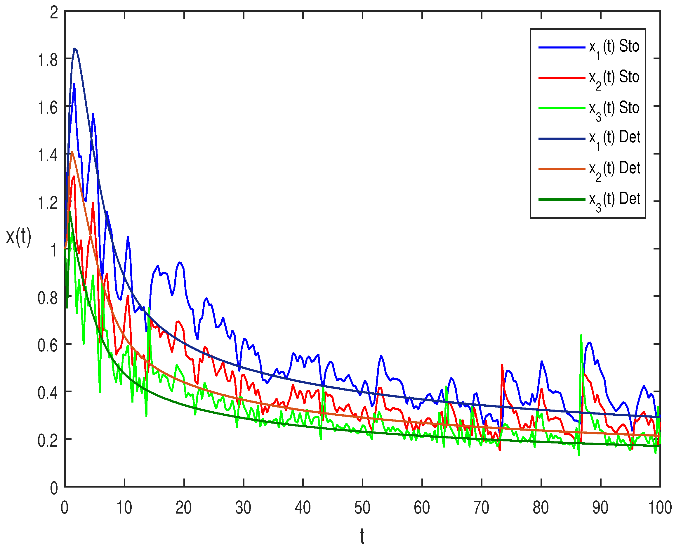 Mathematics Free Full Text Asymptotic Behavior Of Three Connected Stochastic Delay