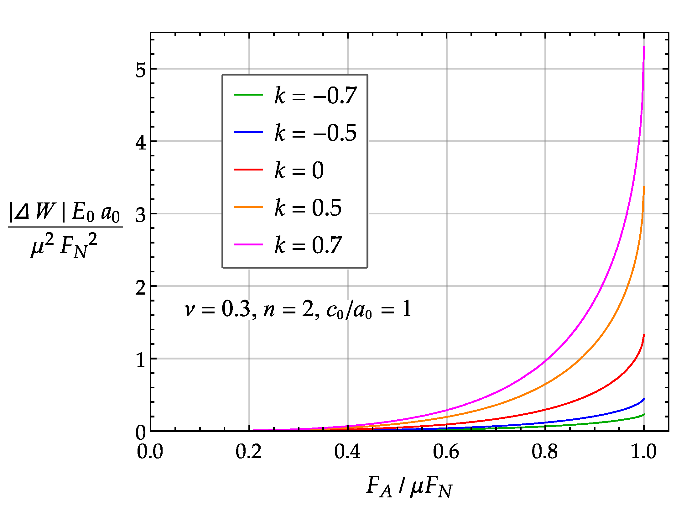 Frictional Energy Dissipation in Partial Slip Contacts of Axisymmetric ...