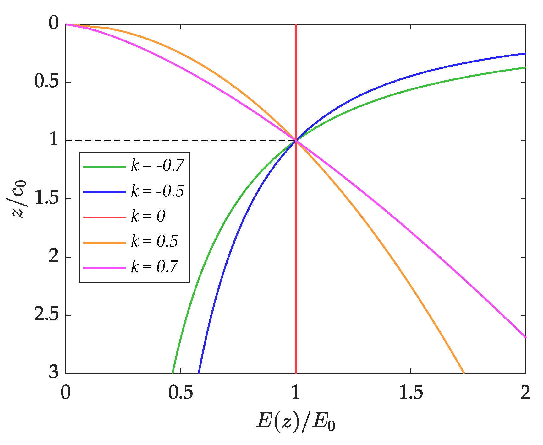 Frictional Energy Dissipation in Partial Slip Contacts of Axisymmetric ...