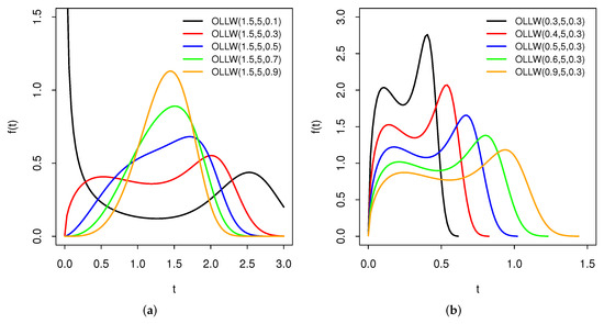An Extended Weibull Regression for Censored Data: Application for COVID-19 in Campinas, Brazil