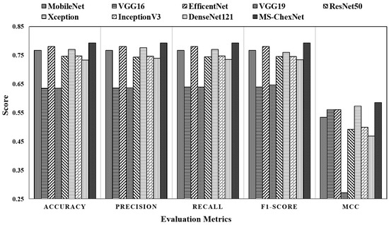 MS-CheXNet: An Explainable and Lightweight Multi-Scale Dilated Network ...